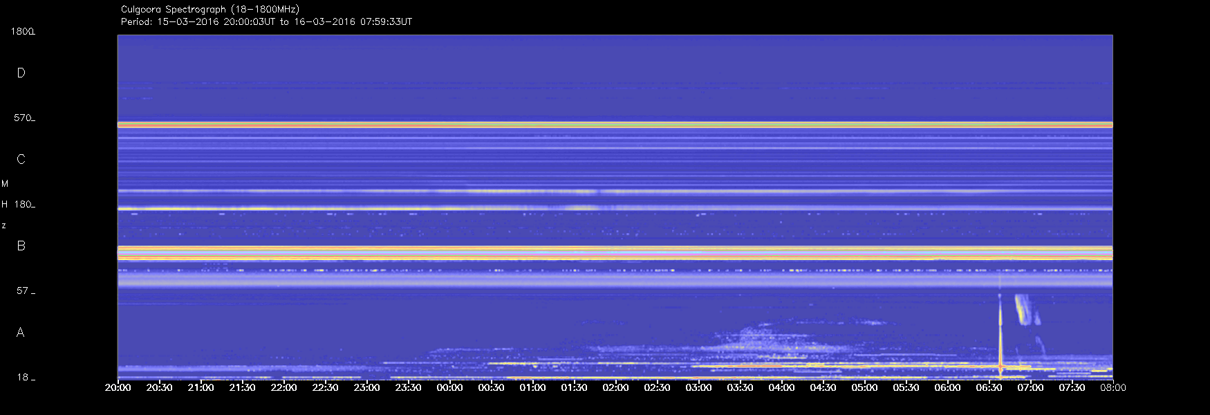 Type II solar radio burst band-splitting: Measure of coronal magnetic ...