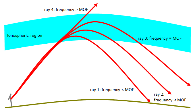SWS - Other Topics - Introduction to HF Radio Propagation