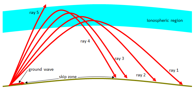 SWS - Other Topics - Introduction to HF Radio Propagation