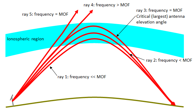 SWS - Other Topics - Introduction to HF Radio Propagation