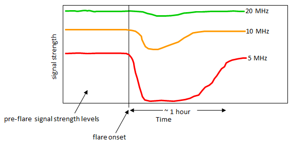 SWS - Other Topics - Introduction to HF Radio Propagation