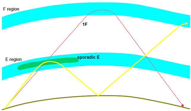 SWS - Other Topics - Introduction to HF Radio Propagation
