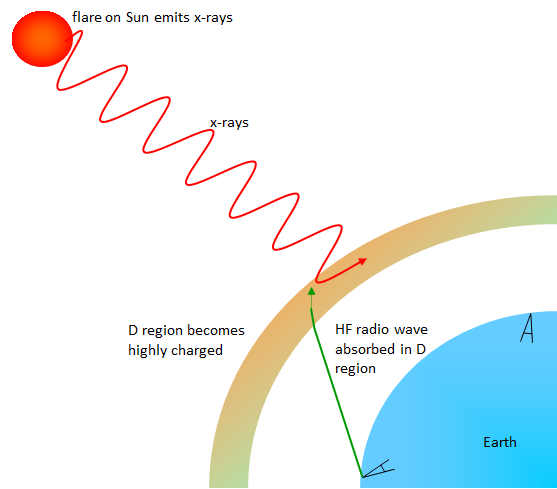SWS - Other Topics - Introduction to HF Radio Propagation