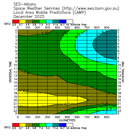 SWS - Client Support - SES Monthly LAMP Charts