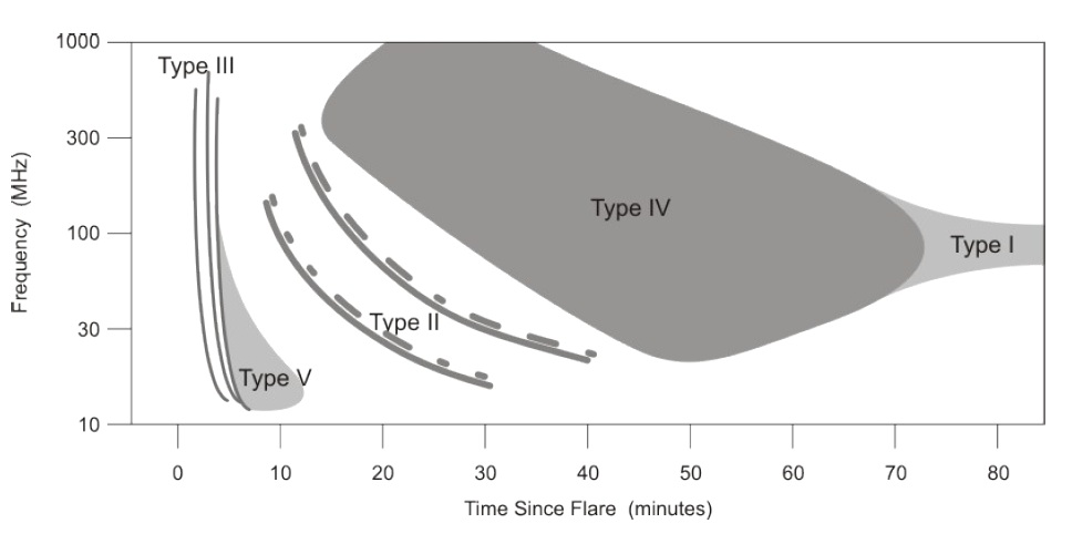 SWS - Data Display and Download - Schematic Radiospectrogram